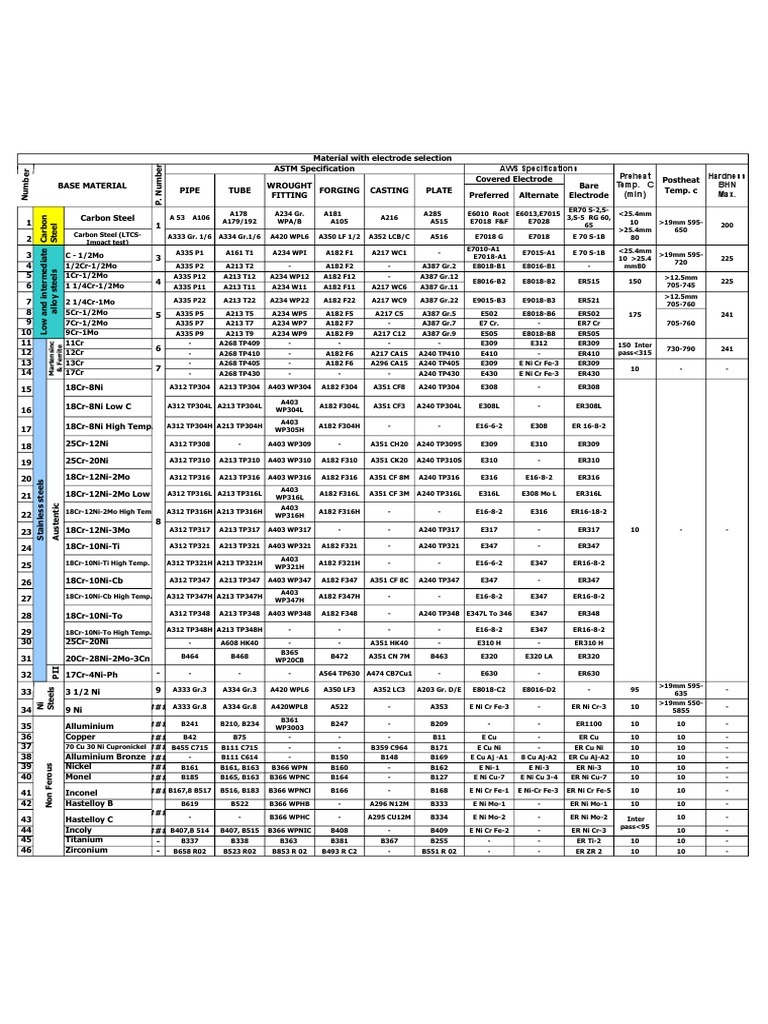 Selection of Materials For Welding | PDF | Building Engineering | Sets ...