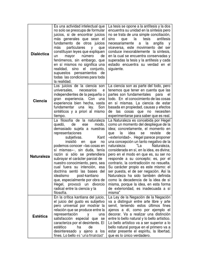 Cuadro Comparativo | Immanuel Kant | Georg Wilhelm Friedrich Hegel
