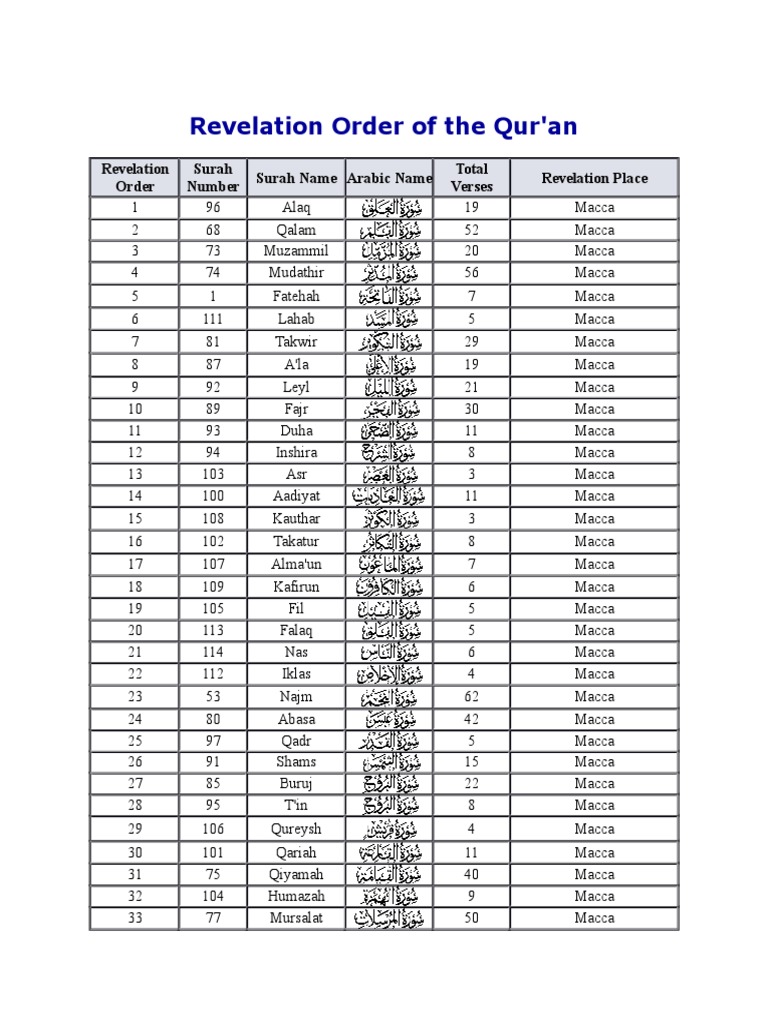 Revelation Order of The Quran | PDF | Surah | Abrahamic Religions