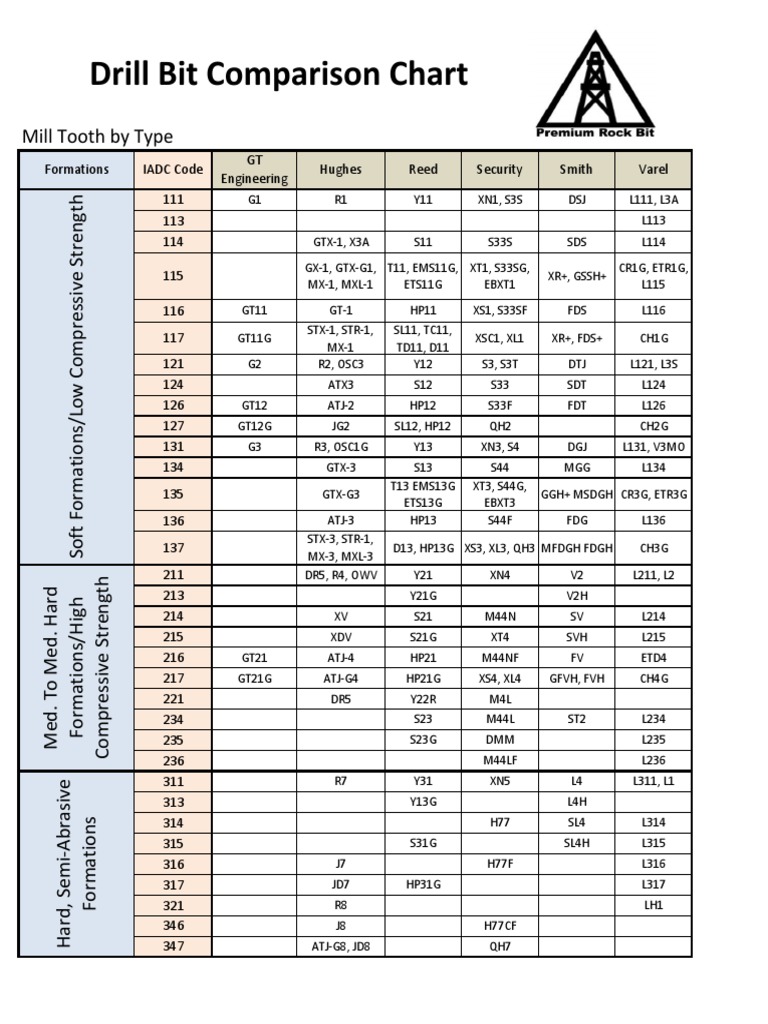 Bit Comparison Chart PDF | PDF | Disabled Sports | Sports