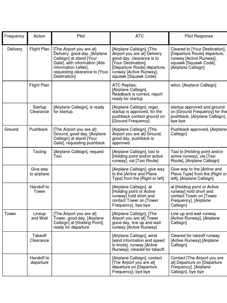 Vatsim Communication | PDF | Air Traffic Control | Transponder ...
