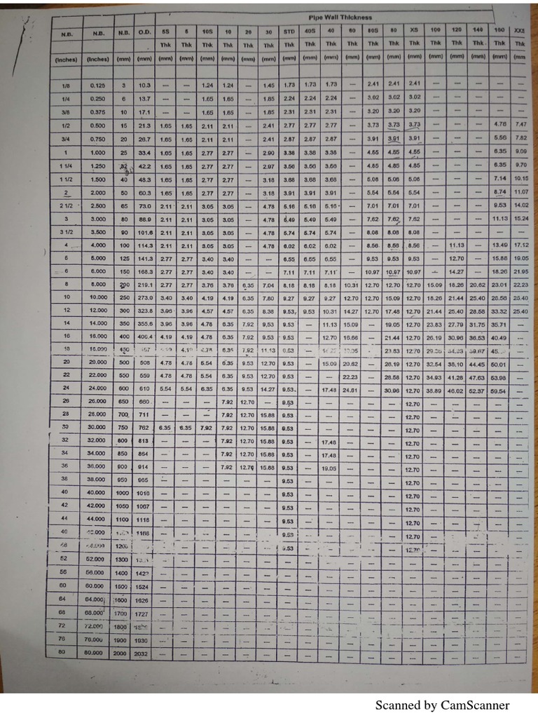 PIpe Schedules | PDF