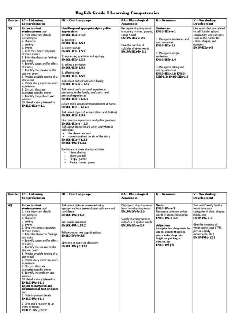 English Grade I Learning Competencies | PDF | Word | Reading Comprehension