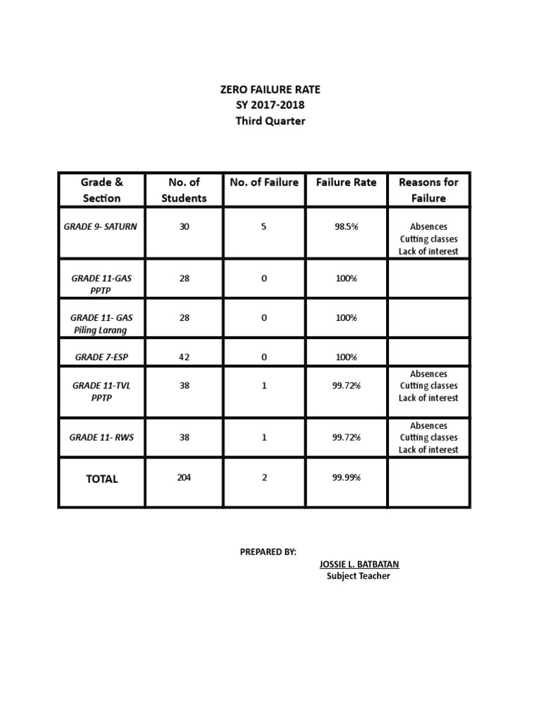 Zero Failure Rate Report 2017-2018 | PDF