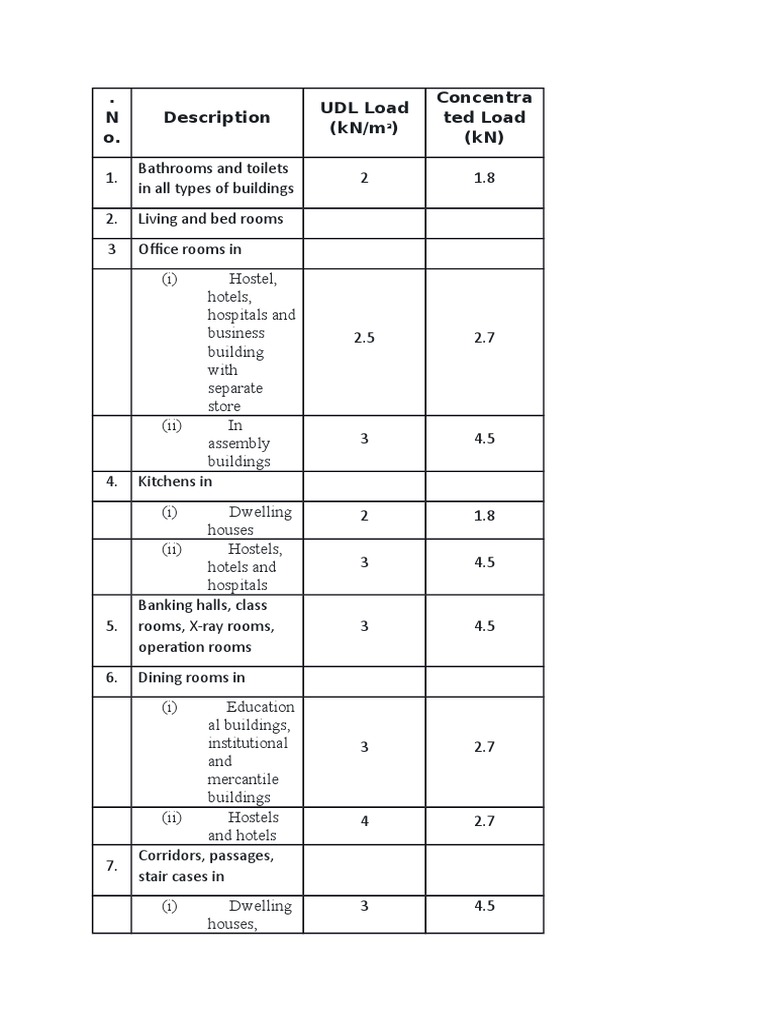 N O. Description UDL Load (KN/M) Concentra Ted Load (KN) | PDF ...