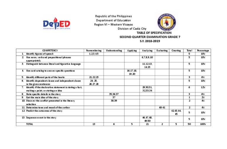 Grade 7 English Tos | PDF | Phrase | Linguistic Morphology