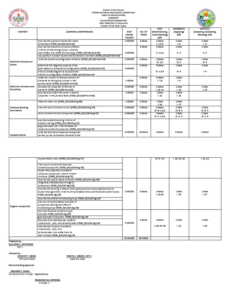 Chemistry Tos | PDF | Covalent Bond | Electron Configuration