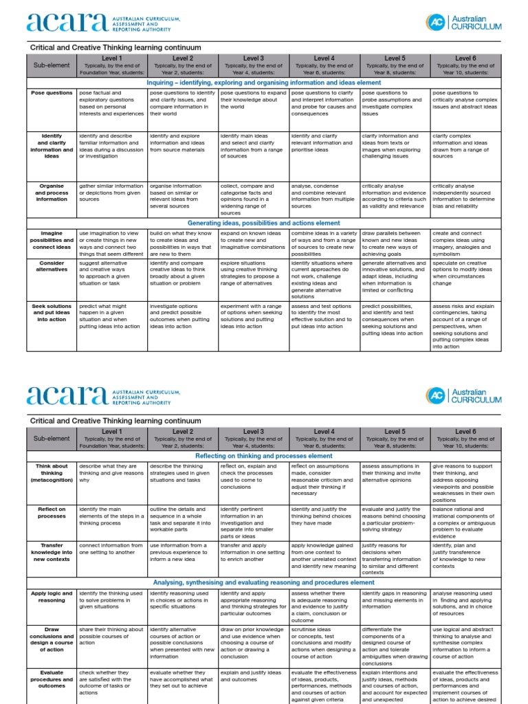 General Capabilities Creative and Critical Thinking Learning Continuum ...