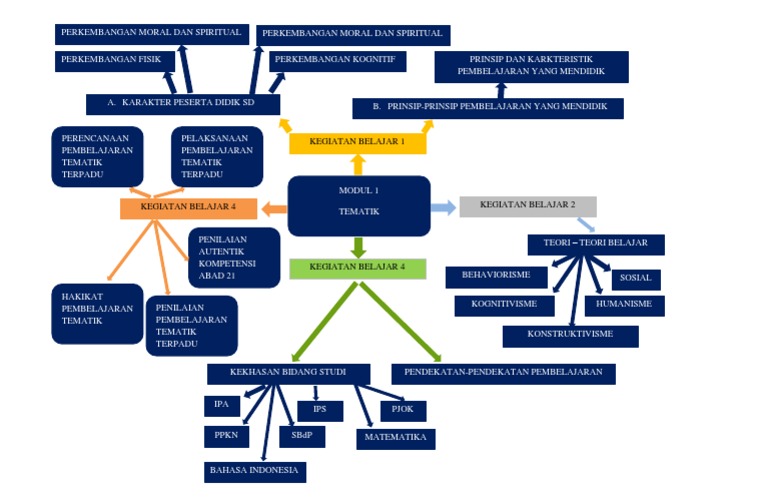Tugas Mind Mapping Modul 1 Tematik | PDF