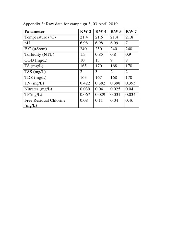 Appendix 3, Raw Data For Campaign 3, 03 April 2019 | PDF