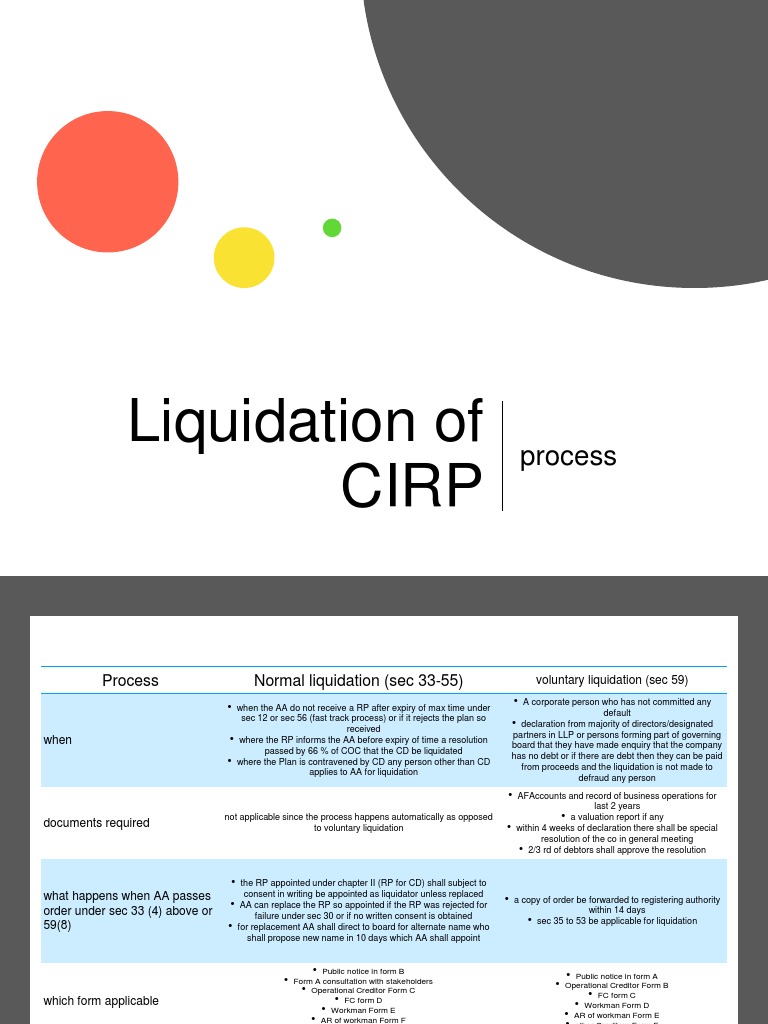 Liquidation of Cirp: Process | PDF | Liquidation | Personal Finance