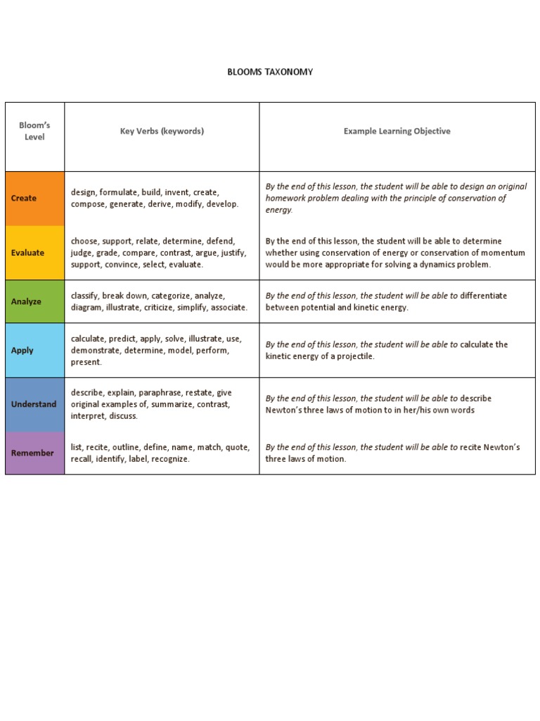 Blooms Taxonomy: Bloom's Level Key Verbs (Keywords) Example Learning ...