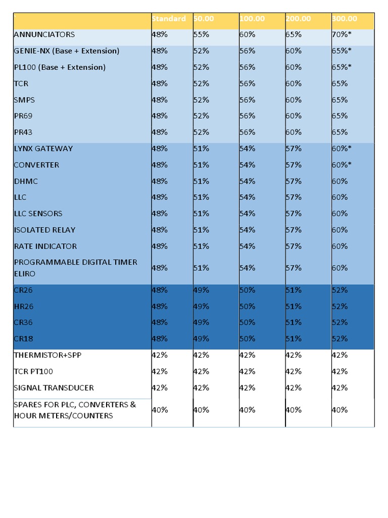 Quantity Discount Structure | PDF