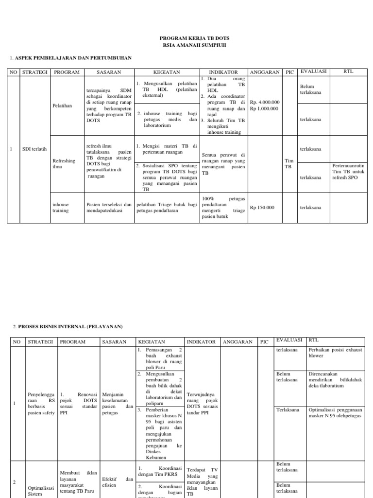 SKP 3.1tabel Program Kerja TB Dots 2018 | PDF