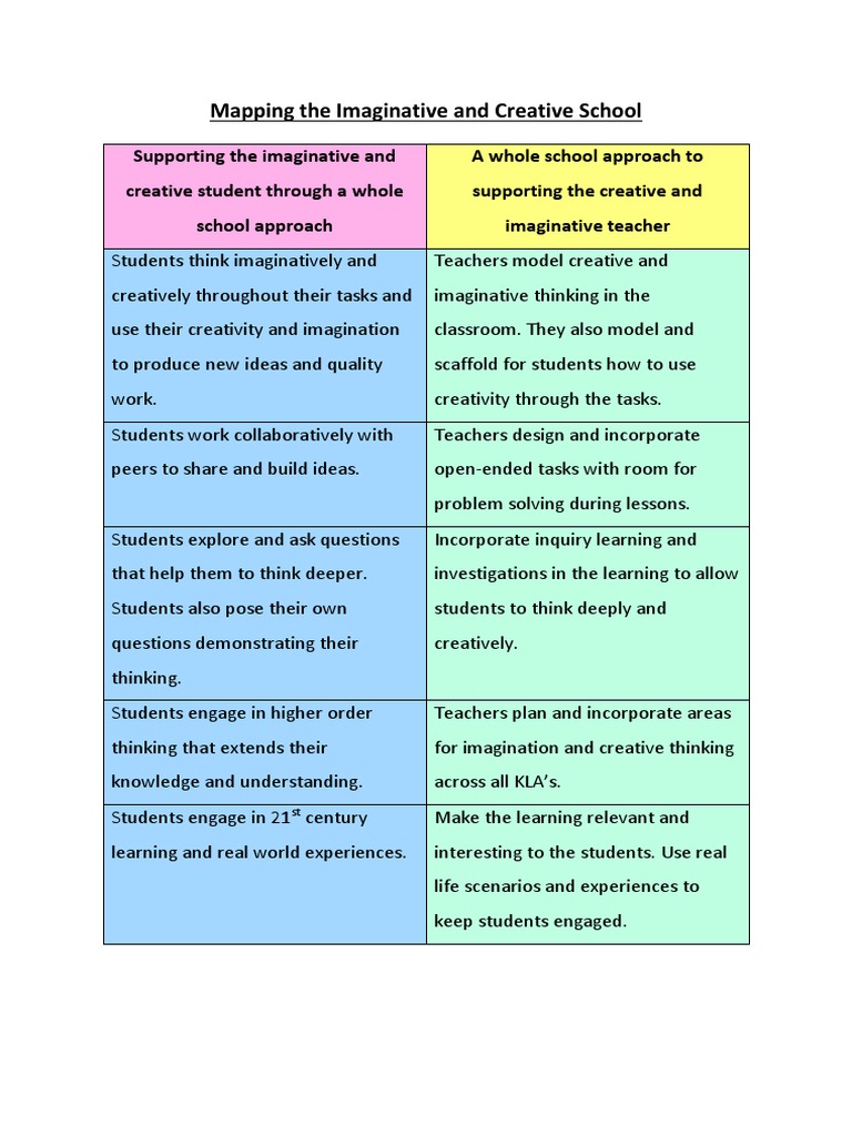 Mapping The Imaginative and Creative School - Adriana Cosic s00204283 | PDF