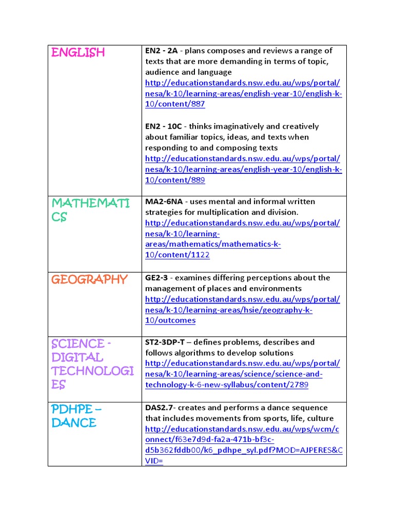 NESA K-10 Learning Outcomes Overview | PDF | Art | Computers