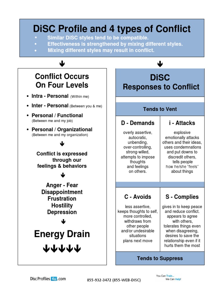 DiSC Profile and Four Types of Conflict | Anger | Subjective Experience ...