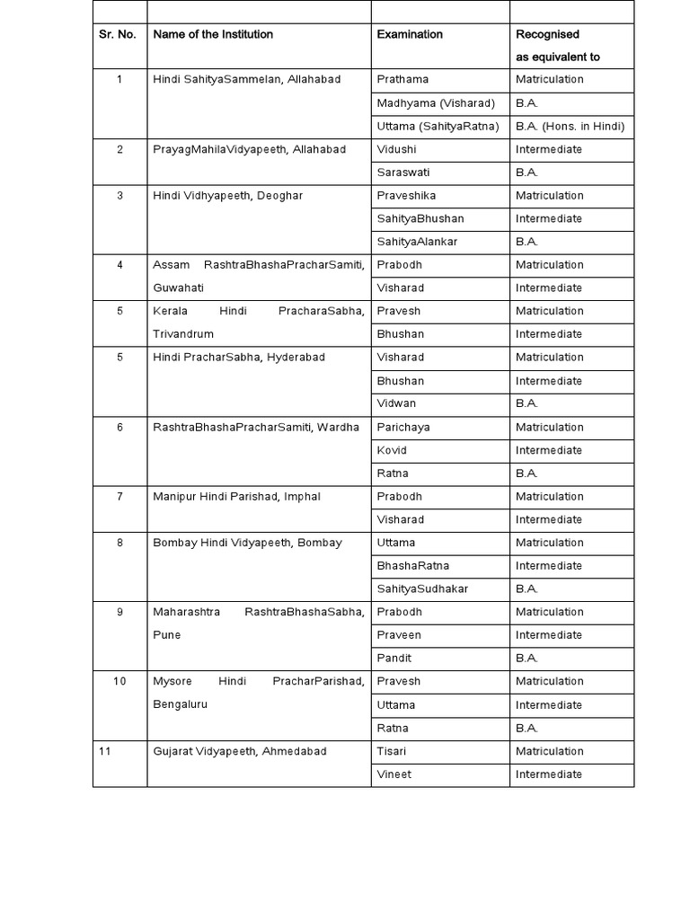 Hindi Exam Levels and Equivalents List | PDF | Vocational Education ...