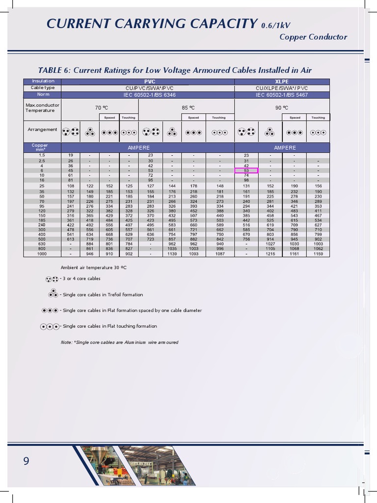 Current ratings for low voltage armoured cables | PDF