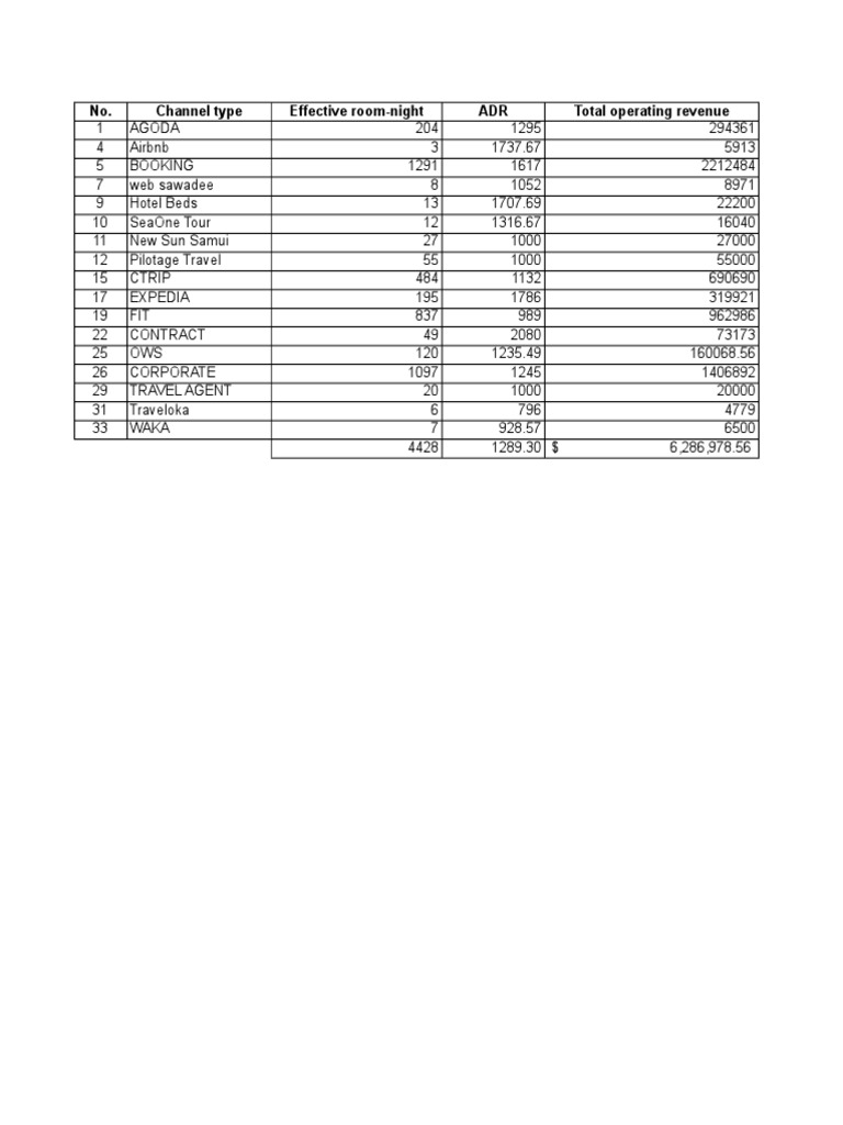 Booking Chanel - Revenue | PDF