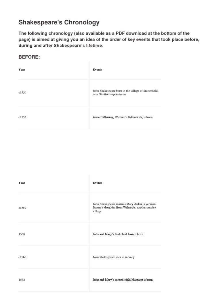 Shakespeare's Chronology: Before | PDF | William Shakespeare | English ...