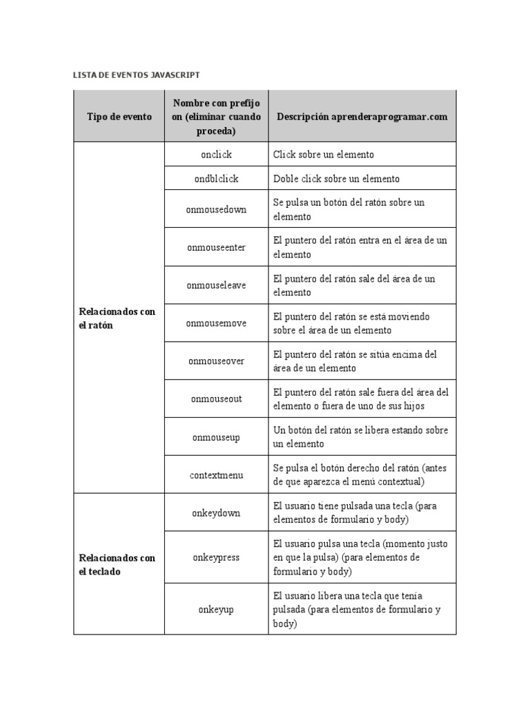 Lista de Eventos Javascript | PDF | Ventana (informática) | Áreas de ...
