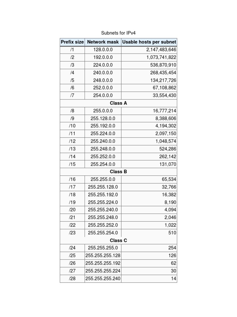 Prefix Size Network Mask Usable Hosts Per Subnet | PDF