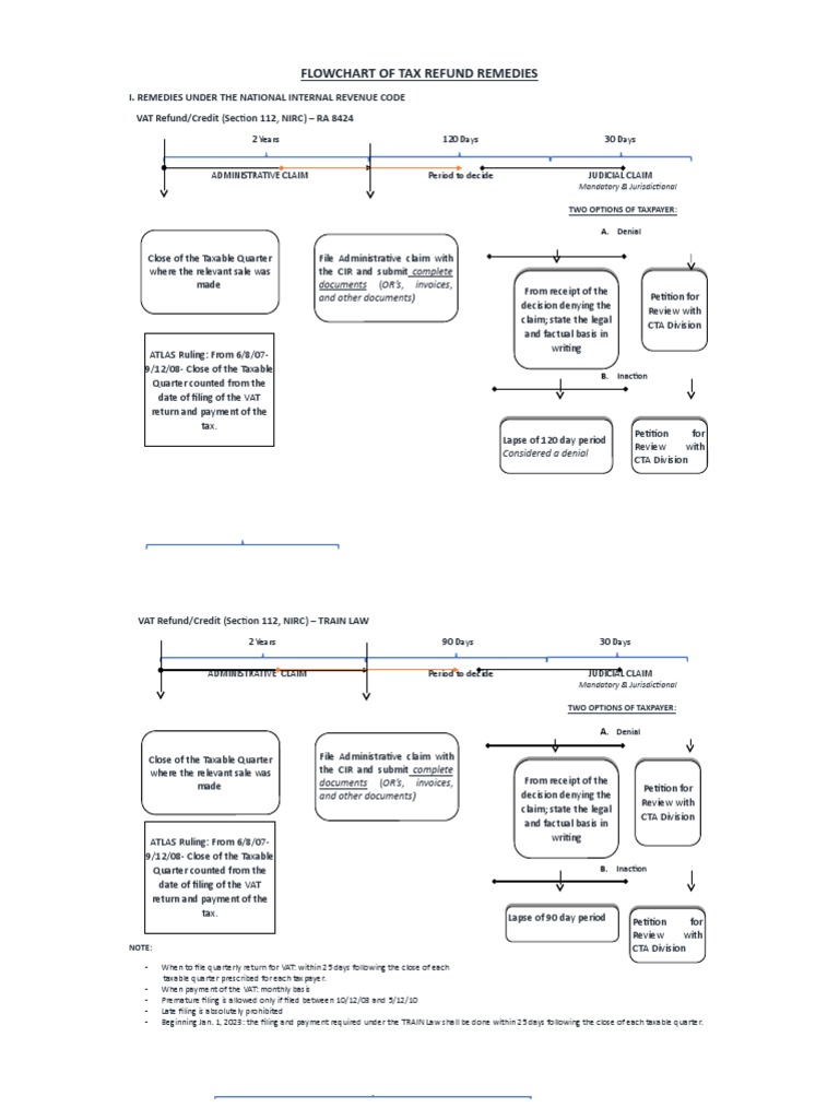 Flowchart of Tax Refund Remedies | PDF | Tax Refund | Value Added Tax
