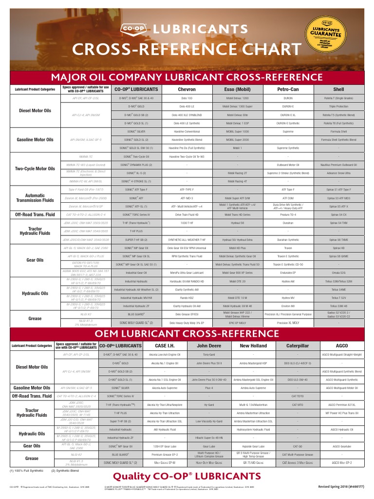 Spring Oil Chart | PDF | Motor Oil | Vehicles