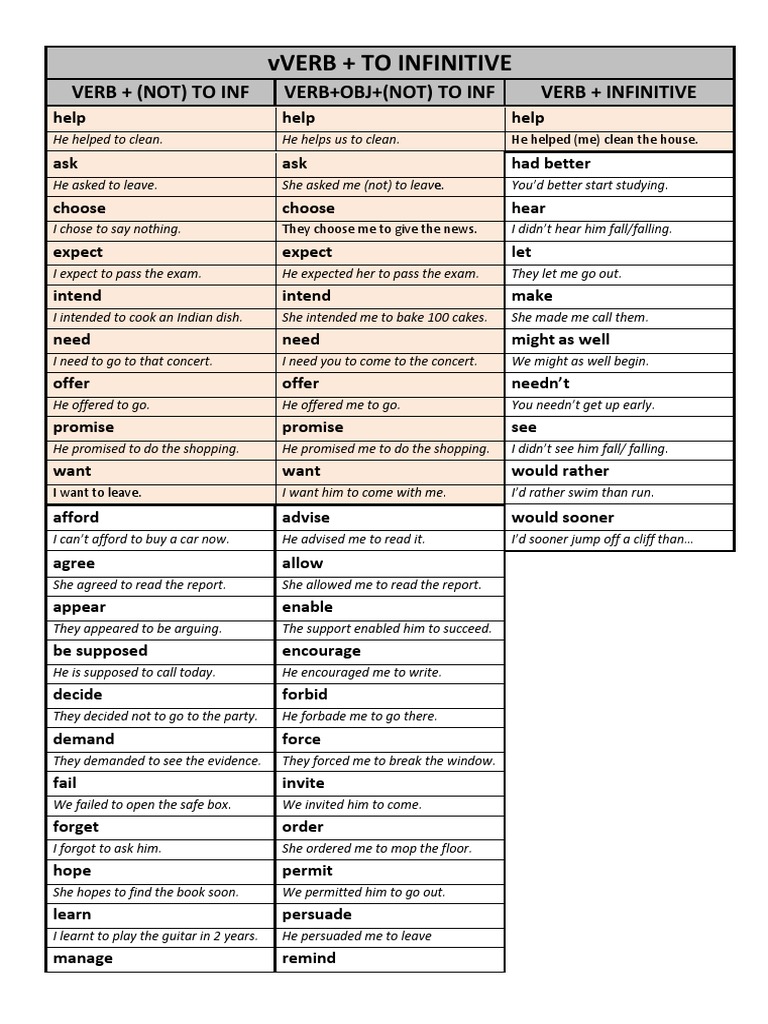 Vverb + To Infinitive: Verb + (Not) To Inf Verb+Obj+ (Not) To Inf Verb ...