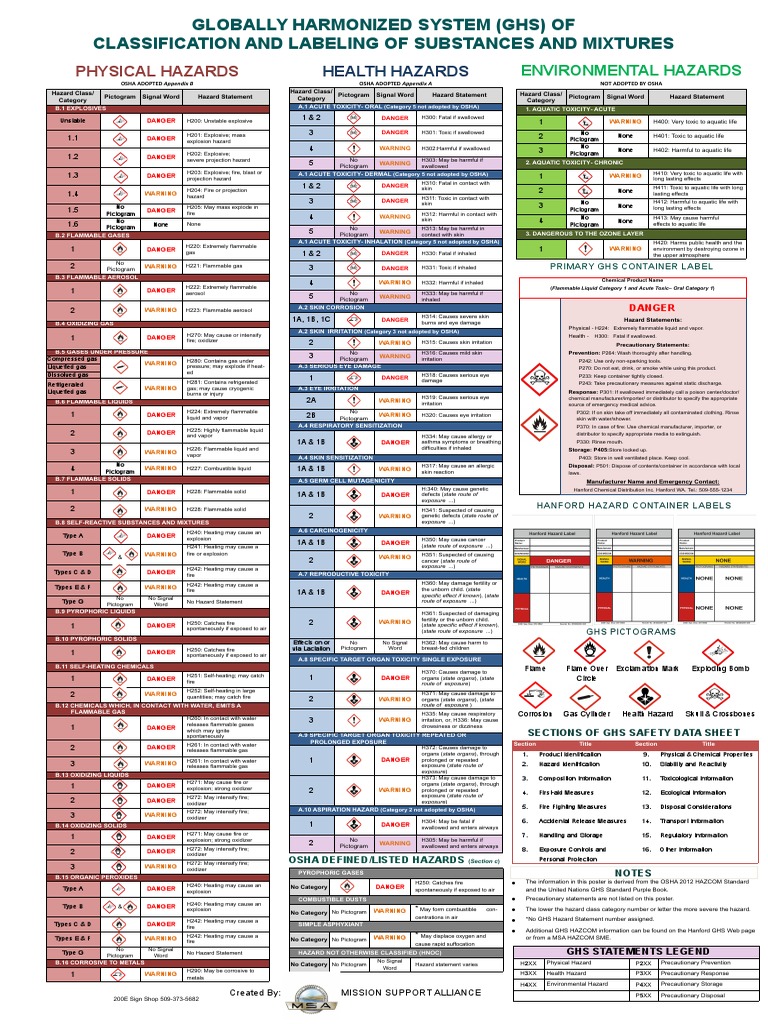 Classification and Labeling of Chemical Hazards According to the ...