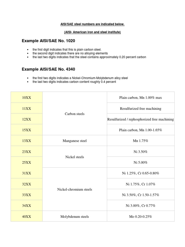Decoding Steel Grades: A Guide to Understanding AISI/SAE Steel Number ...