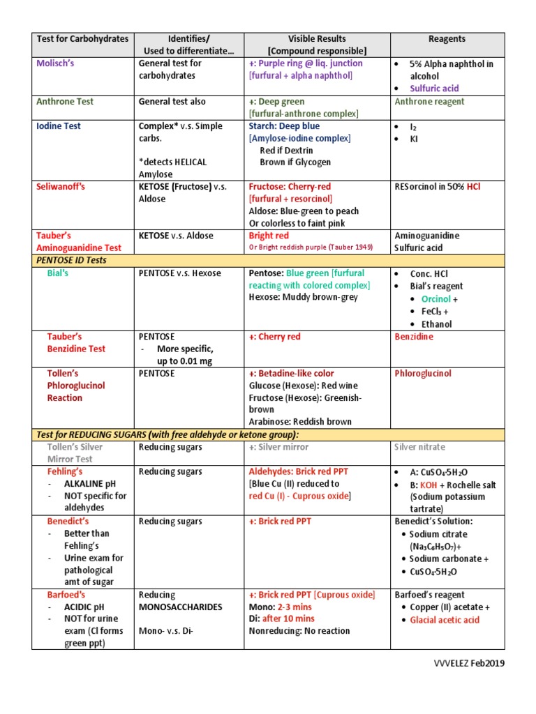 ID Test Tabular Reviewer For Philippine PLE Module 2 | PDF | Chemical ...