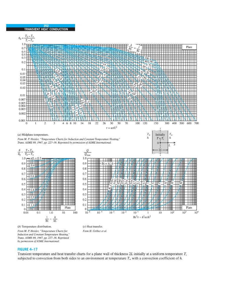 Heisler Grober Chart | PDF