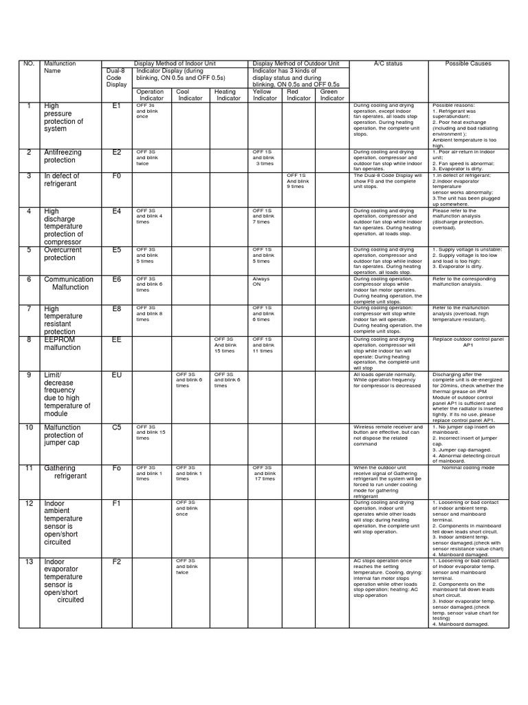 Inventor Error Codes | PDF | Air Conditioning | Hvac