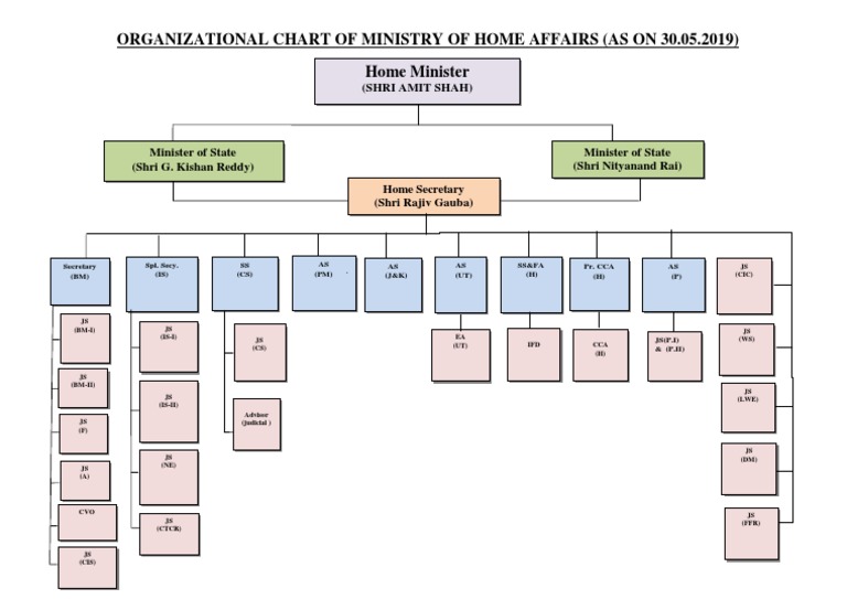 Organizational Chart of Ministry of Home Affairs (As On 30.05.2019 ...