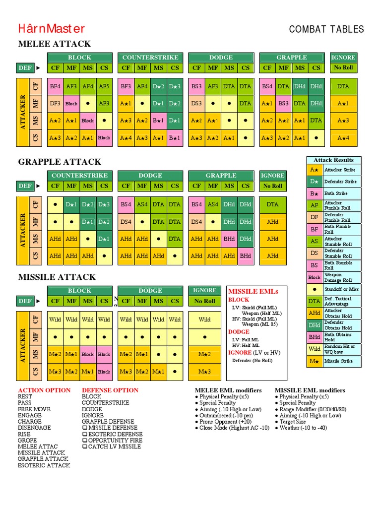 Combat Tables Harnmaster | PDF | Armour | Sports