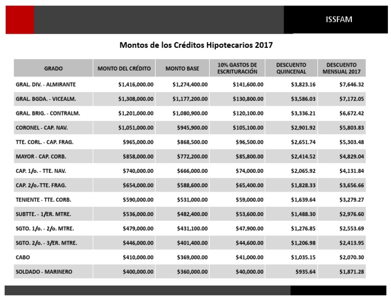 Montos de Los Créditos Hipotecarios 2017: Issfam | PDF