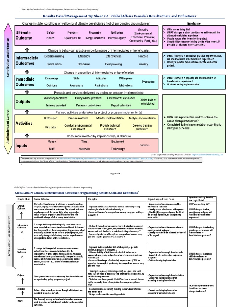 Ultimate Outcome: Results-Based Management Tip Sheet 2.1 - Global ...