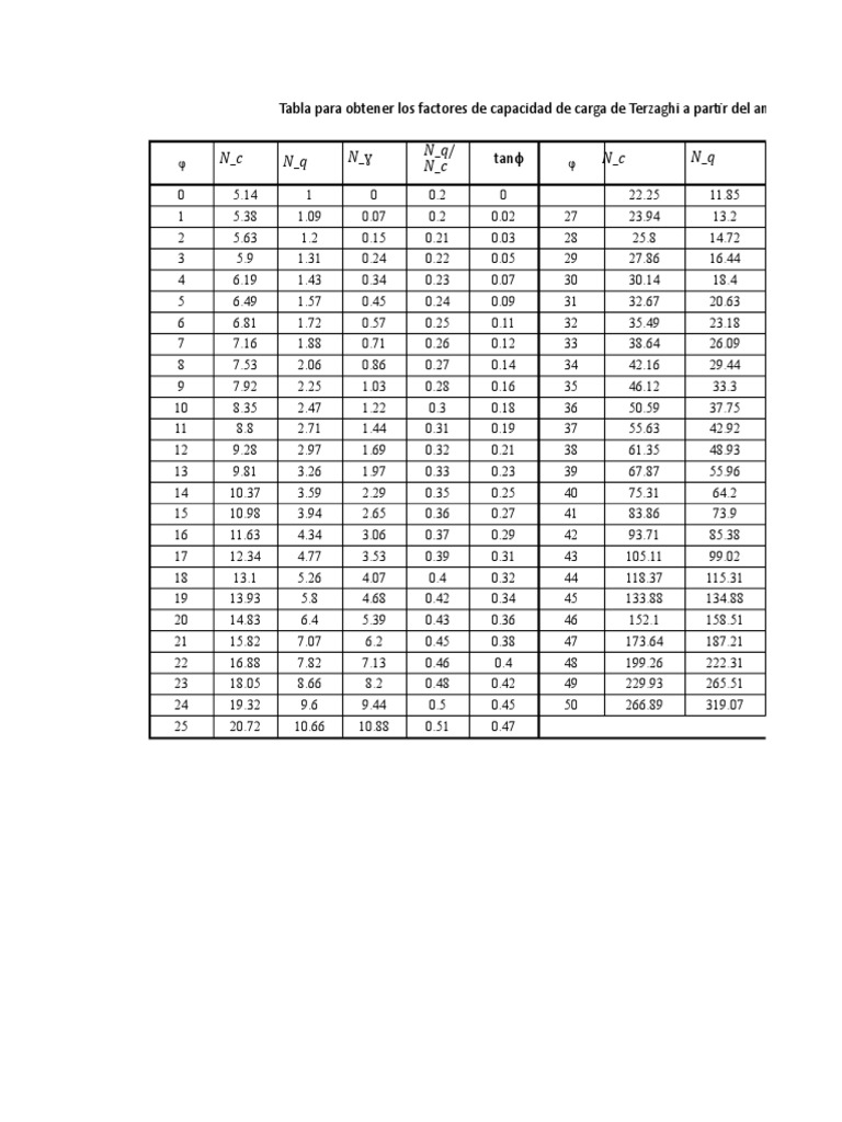 Tabla Factoresde Capacidad de Carga Terzaghi | Aperturas de ajedrez ...