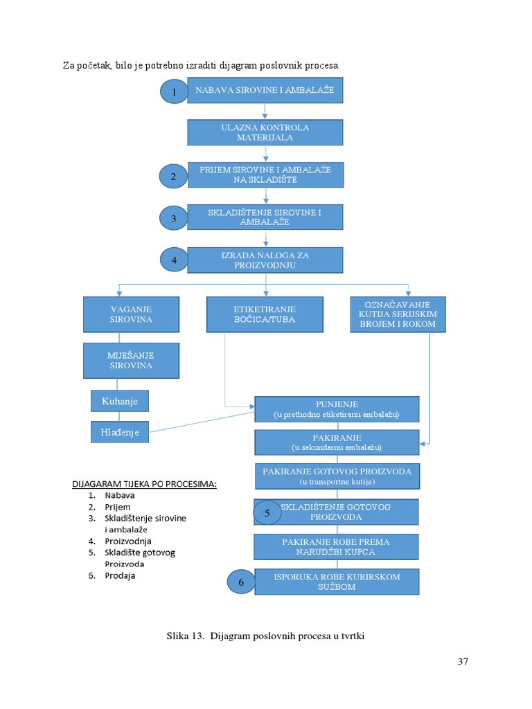 Dijagram Tijeka Procesa | PDF