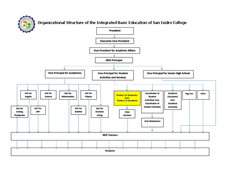 San Isidro College Org Structure | PDF | Educational Personnel ...