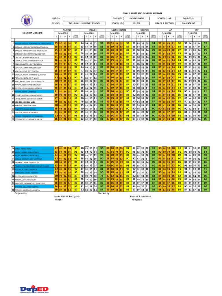 Summary of Grades | PDF