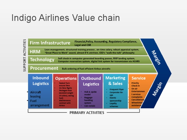 Indigo Airlines Value Chain: Firm Infrastructure HRM Technology | PDF ...