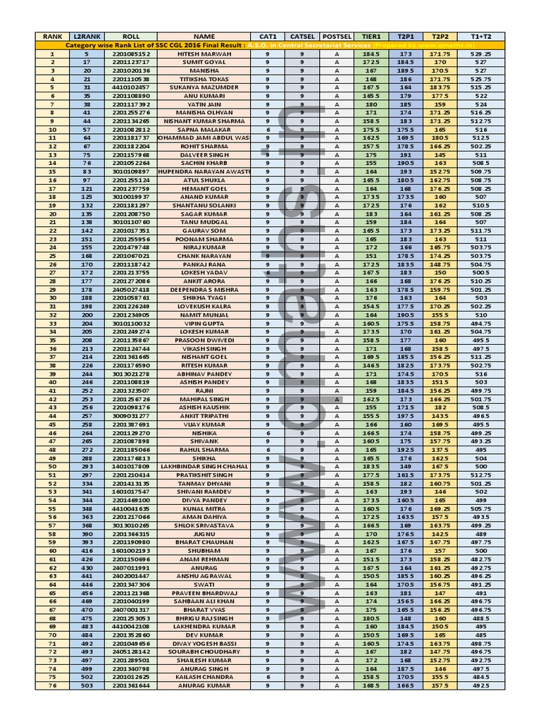 CSS SSC CGL 2016 Final Rank List (WWW - Qmaths.in) | PDF