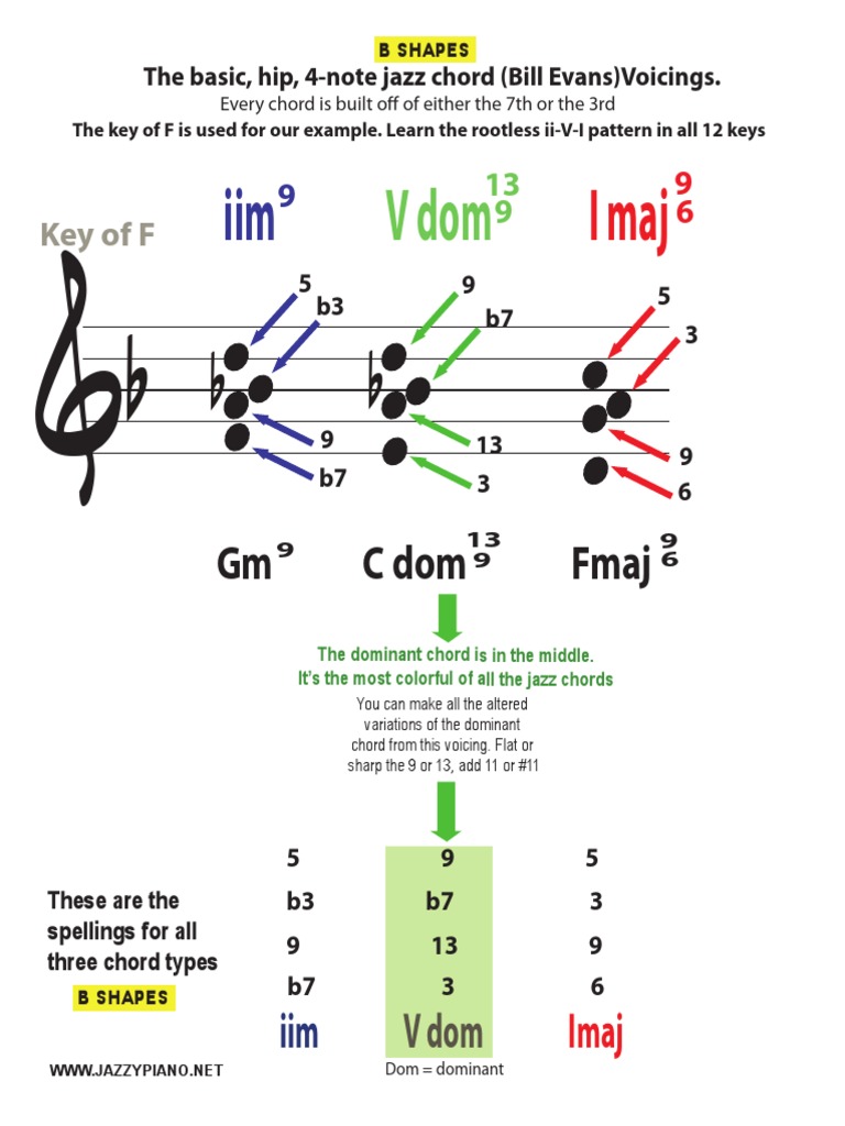 Rootless Chord Spellings B Shapes | PDF