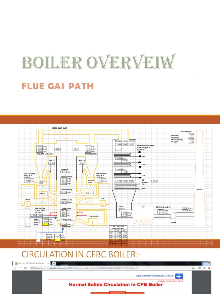 Overview of Boiler Systems and Operating Parameters for a Circulating ...