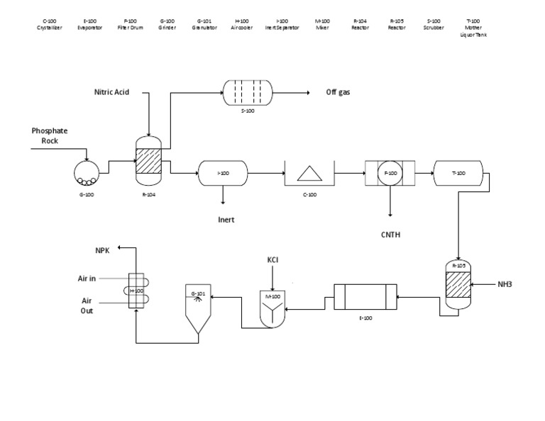 NPK Fertilizer Production Process Flow | PDF