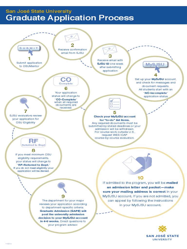 SJSU Graduate Flowchart | PDF | Business