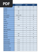 304 Stainless Steel Chemical Compatibility Chart From ISM - 304 ...